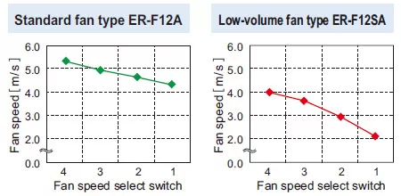 Fan Type Ionizer ER-F - Wention Control